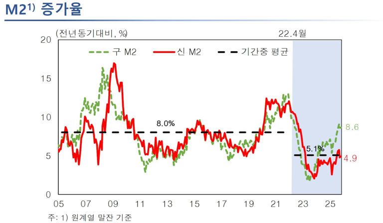 Bank of Korea governor rejects M2-driven won depreciation