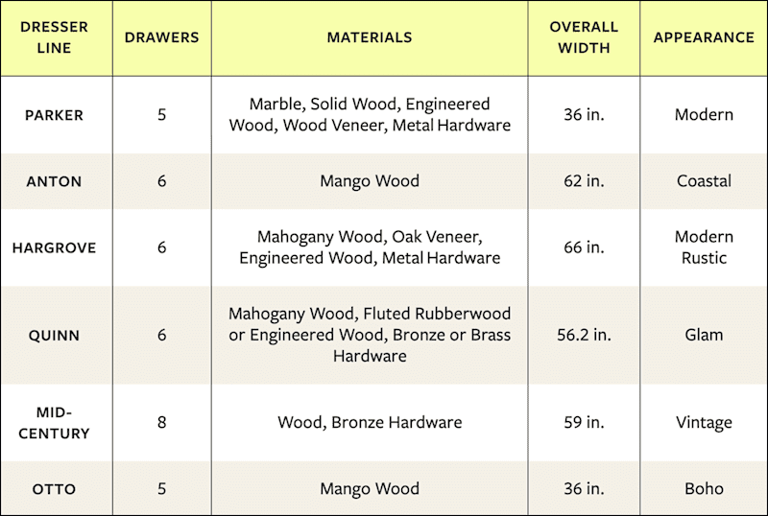 We tested (and rated!) all the dressers at West Elm - here are the best ...