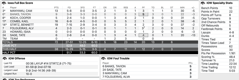 Hawks losing streak continues, fall at Purdue 79-72