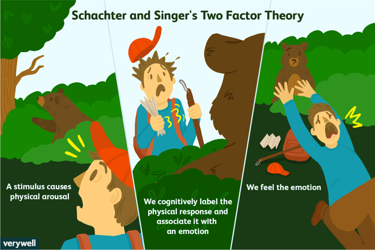 The Schachter-Singer two-factor theory of emotion