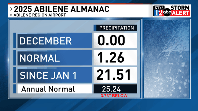 Drought conditions worsen in Big Country as 2026 starts with extended ...