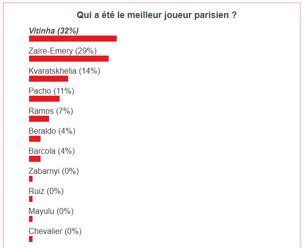 PSG vs Paris FC – Fans have voted the best Parisian player