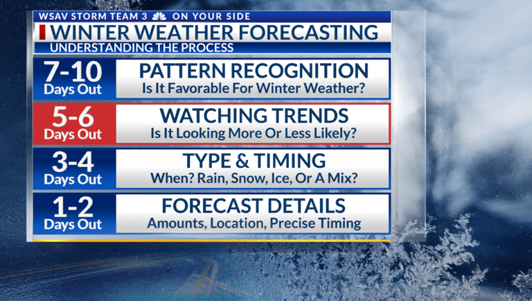Winter weather forecasting