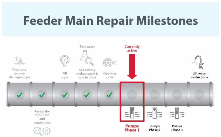 Calgary’s Bearspaw feeder main could be back in operation by Friday ...