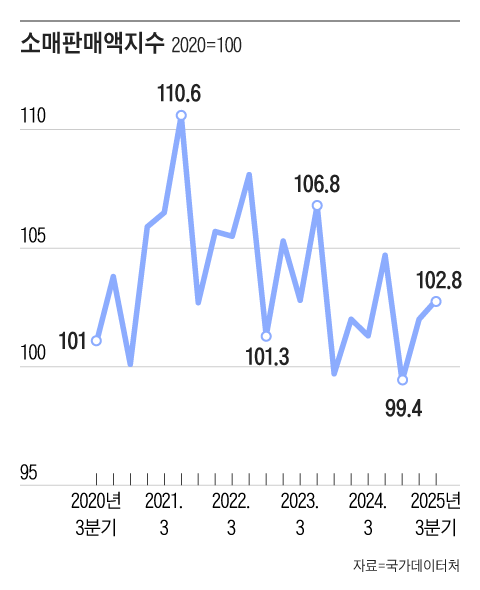 Rising prices and loan costs close consumer wallets