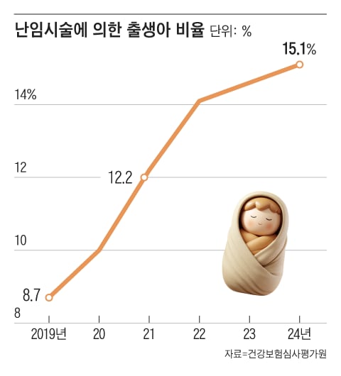 One in seven newborns born through infertility treatments