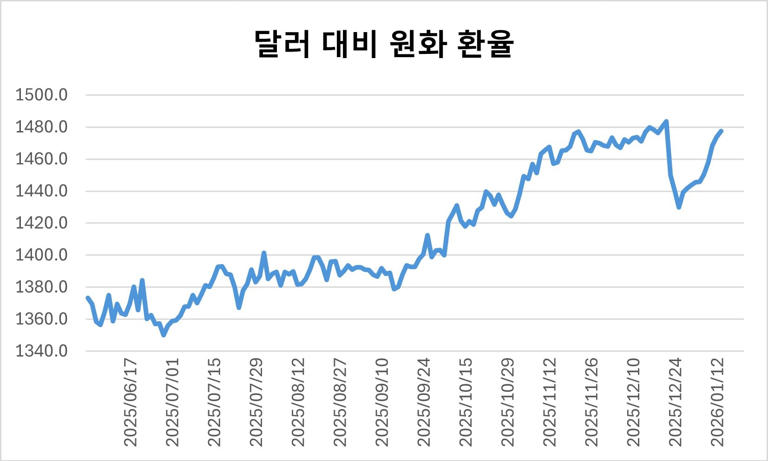 Breaking: Bank of Korea maintains rate amid dilemma