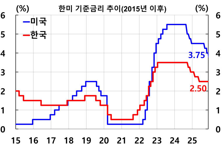 Breaking: Bank of Korea maintains rate amid dilemma