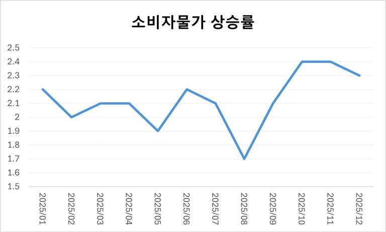 Breaking: Bank of Korea maintains rate amid dilemma