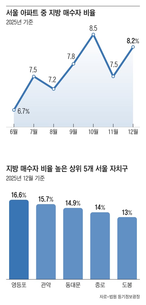 Seoul apartment 'long-distance' investment surges 30%