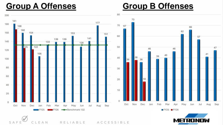 Metro police chief addresses committee on safety meeting after deadly ...