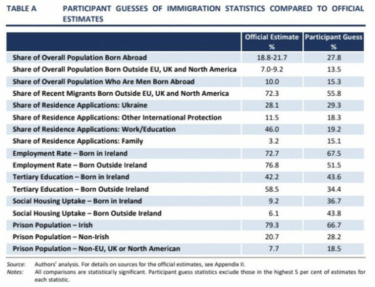 Many people think immigration happening on larger scale than is really ...