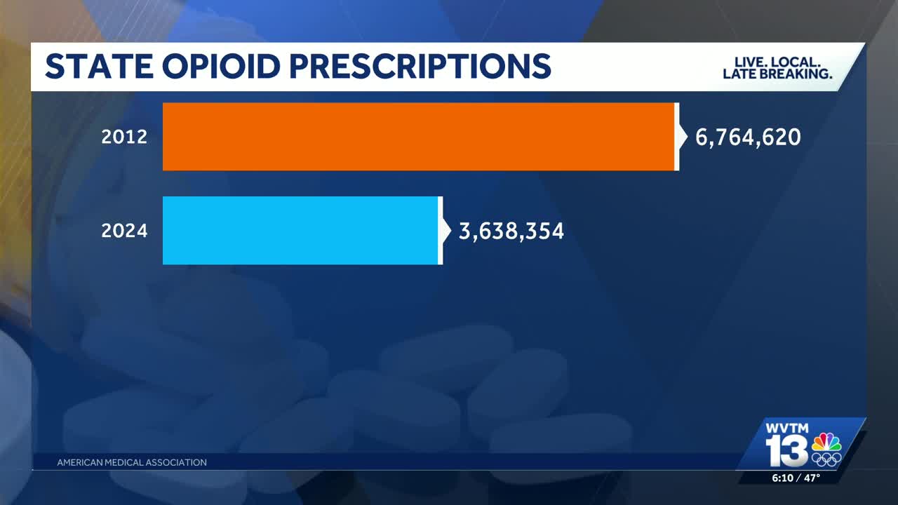 Alabama reduces opioid prescriptions by nearly half, report shows