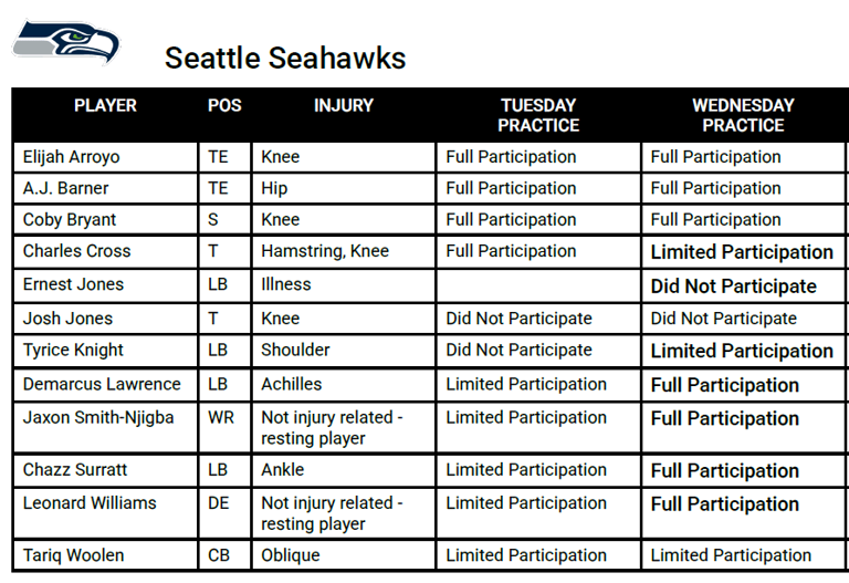 Seahawks-49ers Wednesday injury report: Charles Cross downgraded with ...