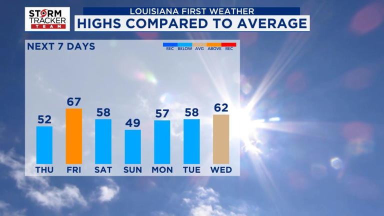 Baton Rouge weather: Another shot of cold air tonight