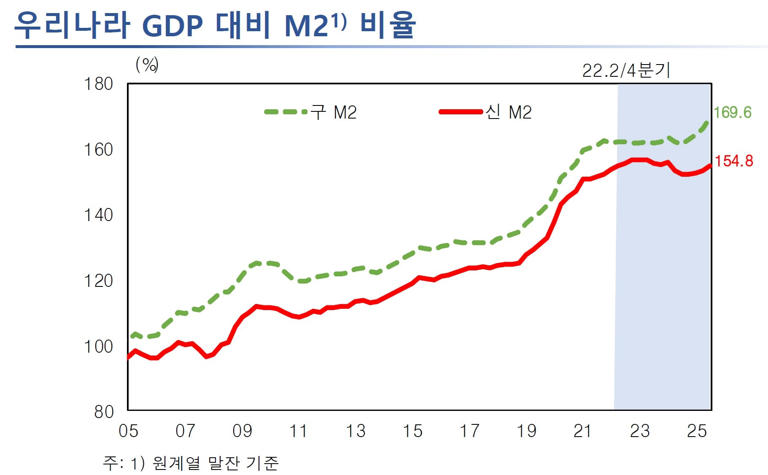Bank of Korea governor rejects M2-driven won depreciation