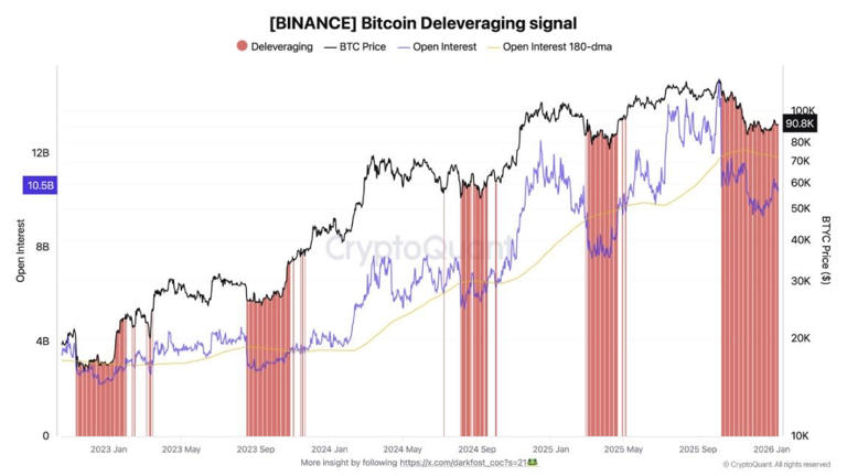 Bitcoin open interest falls 30%, setting up bullish recovery: Analyst