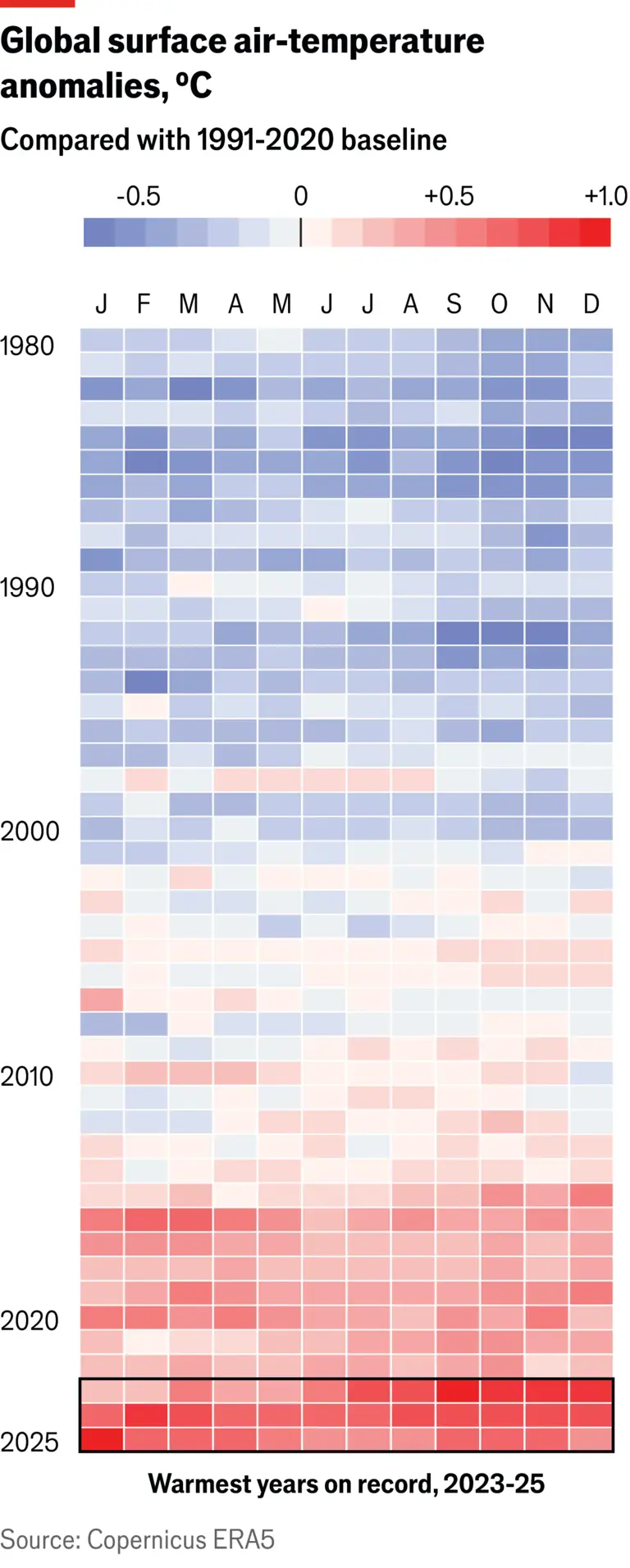 2025 was third hottest year on record