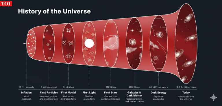 Older than Milky Way: Scientists study signals older than 13 billion ...