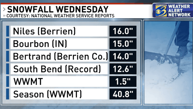 Lake effect snow pounds Berrien County, northwest Indiana; more snow on ...