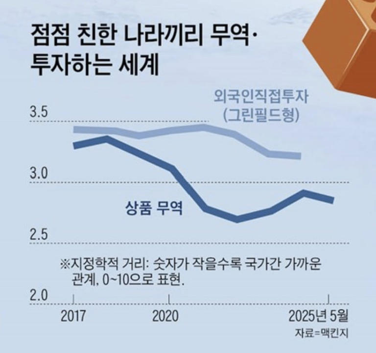 US bloc poised to dominate as global economy fragments