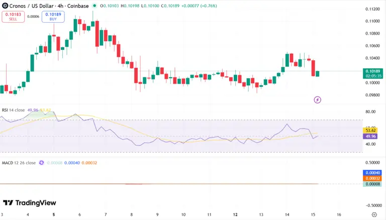 Cronos price prediction 2026-2032: Will CRO reach $1?