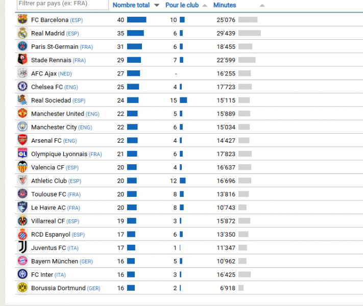 The immense performance of the PSG and France training centers