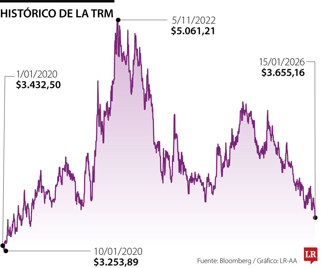 Peso colombiano y peso chileno, las monedas emergentes más revaluadas ...