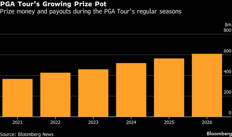 Saudi Arabia’s LIV Golf is running out of time in fight with PGA Tour