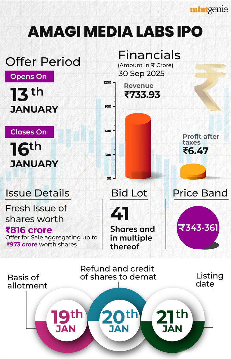 Amagi Media Labs IPO day 3 live: Issue subscribed 13% so far. Check key ...