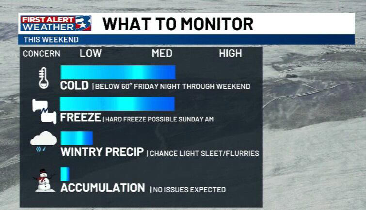 First alert: Widespread freeze this weekend with hard freeze possible