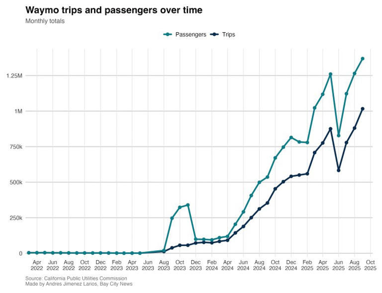 'Waymo has got to go': Demonstrators call for robotaxis to leave San ...
