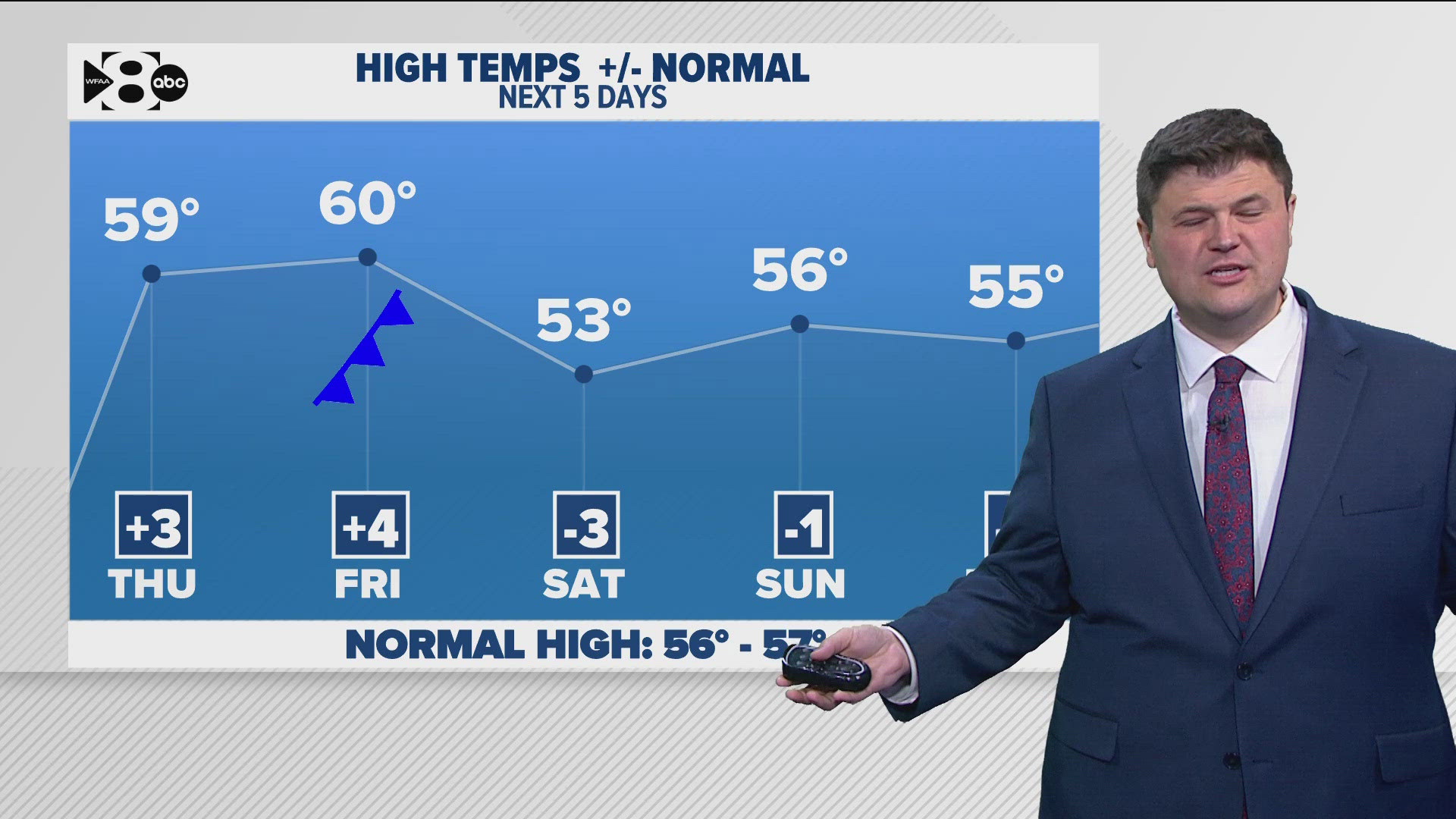 DFW weather: Winds to calm, but temps remain below normal Thursday