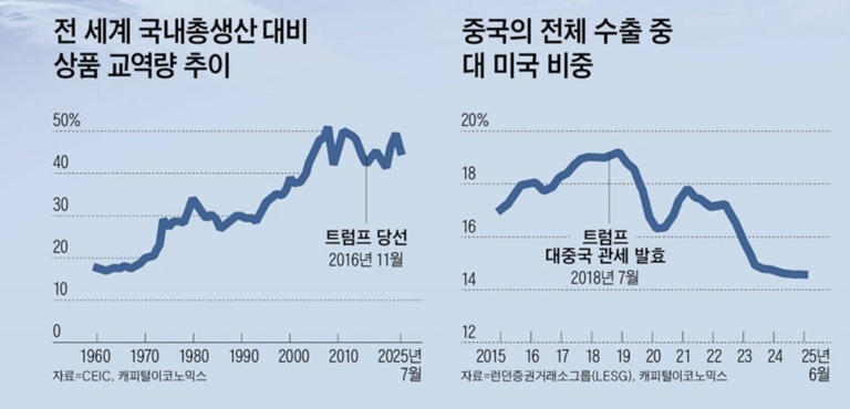 US bloc poised to dominate as global economy fragments