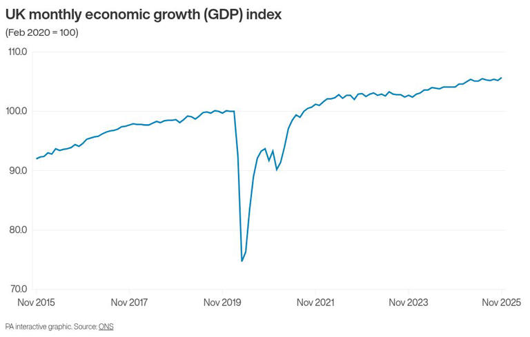 UK economy returns to growth as car manufacturing rebounds