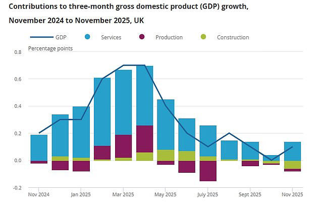 Relief for Reeves as UK economy clawed back ground in November