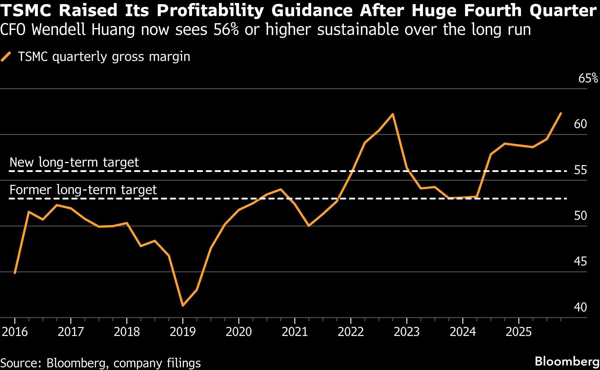 TSMC’s strong outlook fires up hopes of sustained AI boom