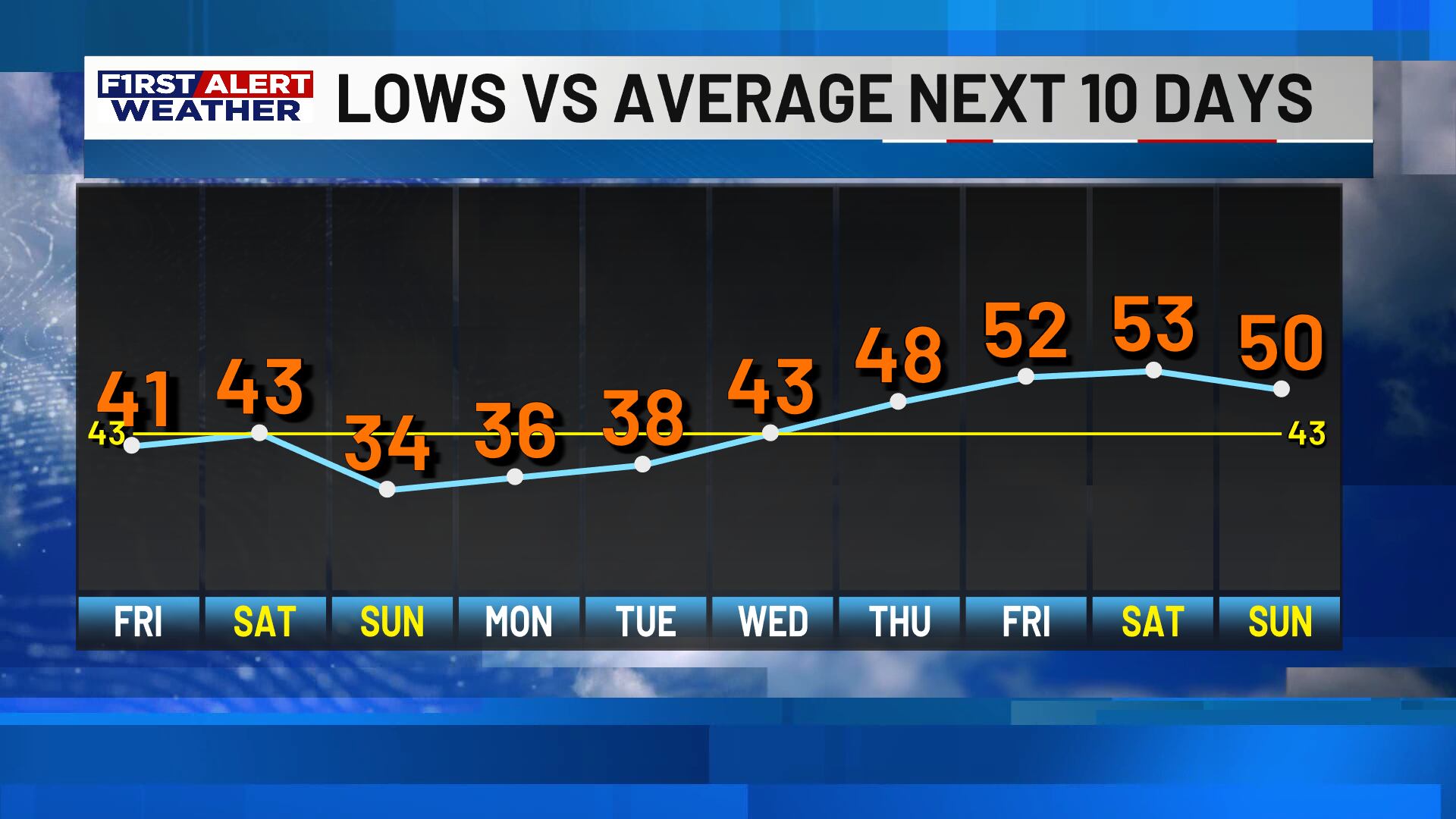 First alert forecast: Cooler Thursday ahead, as temperatures once again warm heading into Friday