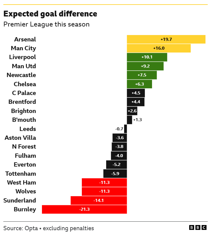 What does xG tell us about Man Utd's performances this season?