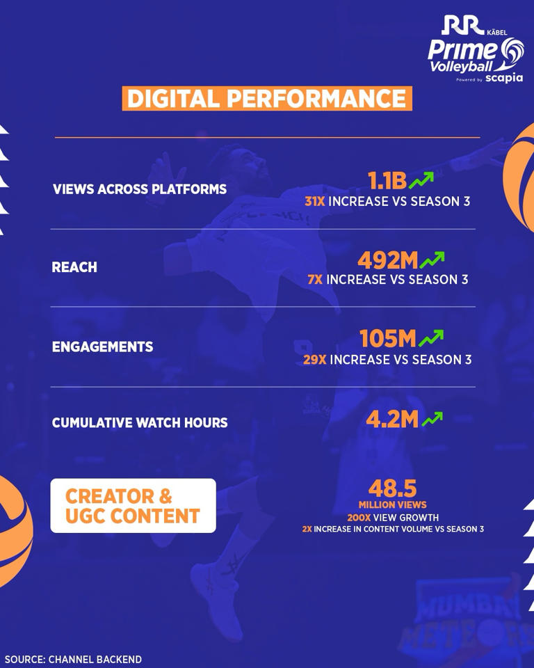 Prime Volleyball League sets new viewership benchmark for emerging ...