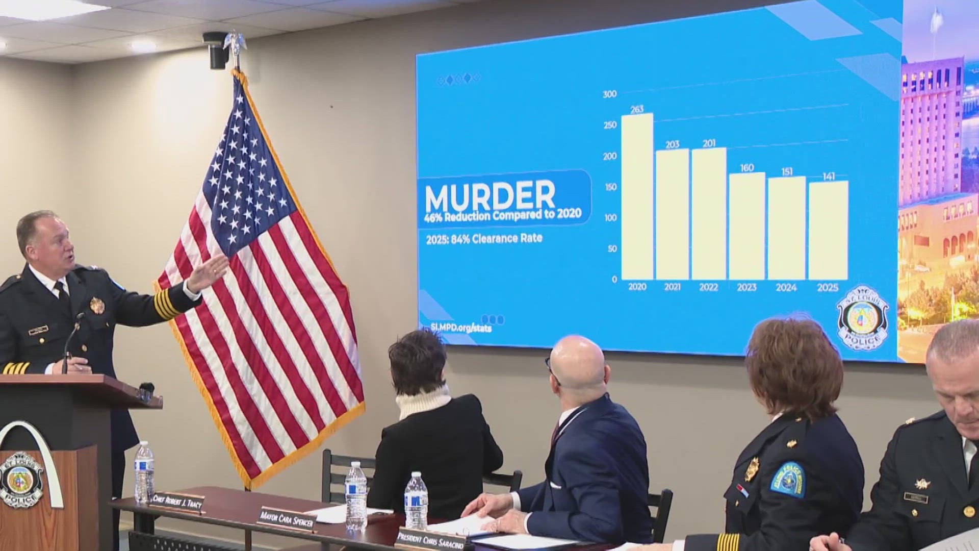 St. Louis says it cleared 84% of murders. The fine print tells a ...