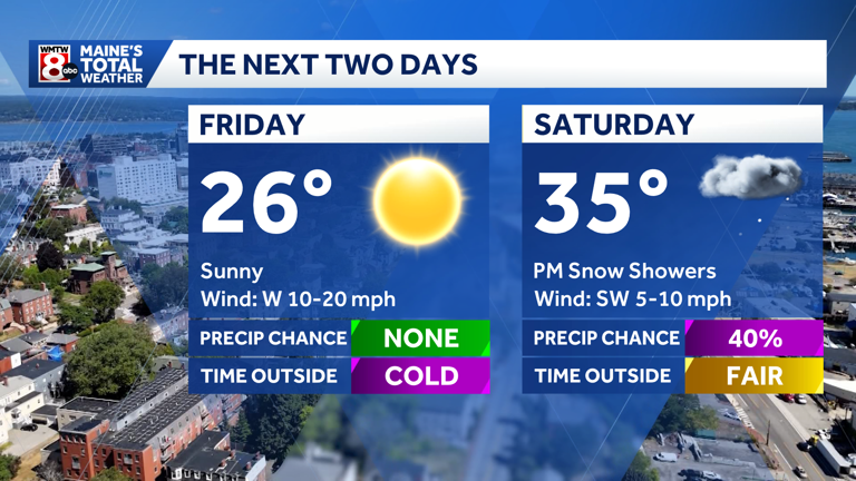 Windy and cold in Maine Friday with some weekend snow