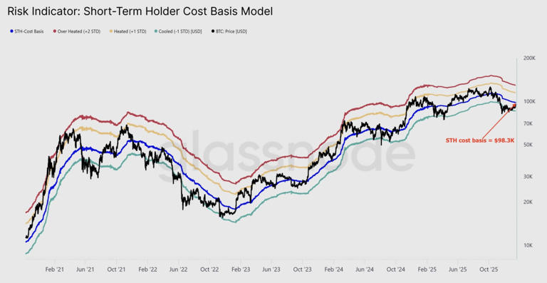 Bitcoin’s $100K comeback hinges on $98K breakout and spot demand