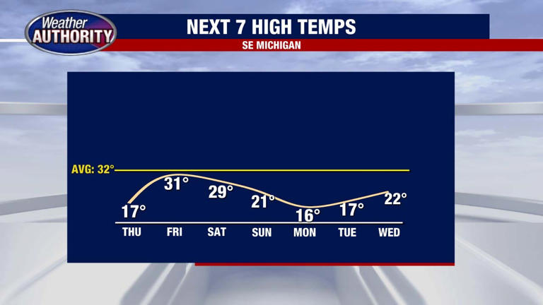 Metro Detroit weather: Bitter cold with some snowflakes flying Thursday