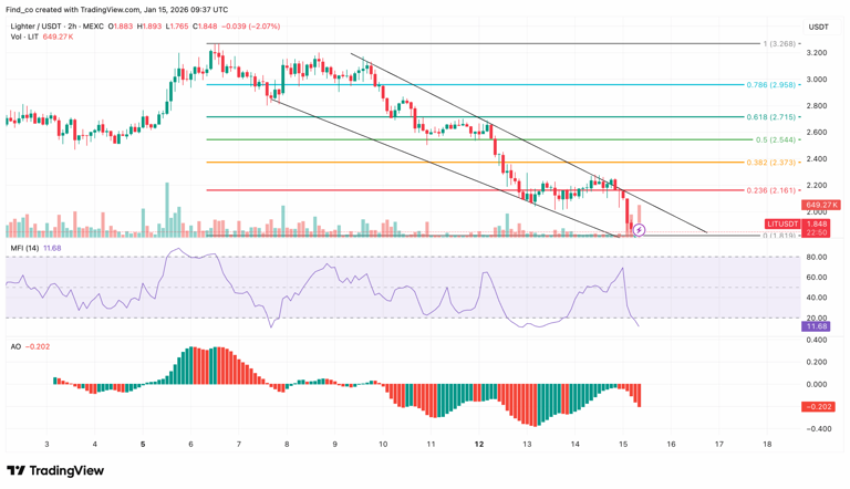Lighter (LIT) price crashes to all-time low after 45% decline: What ...