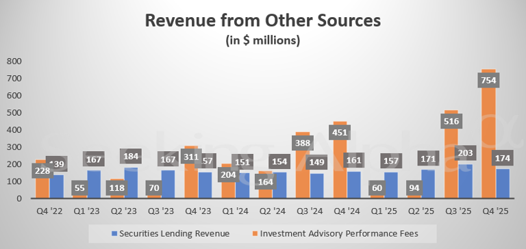 BlackRock in charts: Revenue from investment advisory performance sees ...
