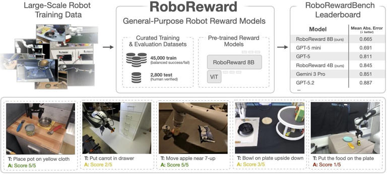 New RoboReward dataset and models automate robotic training and evaluation