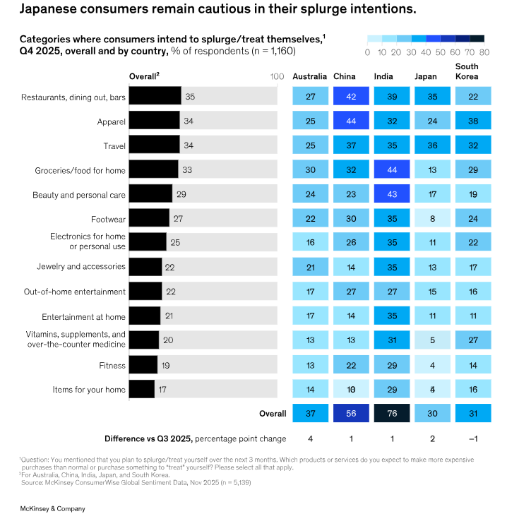Japan sentiment rises 16% but splurge intent still limited