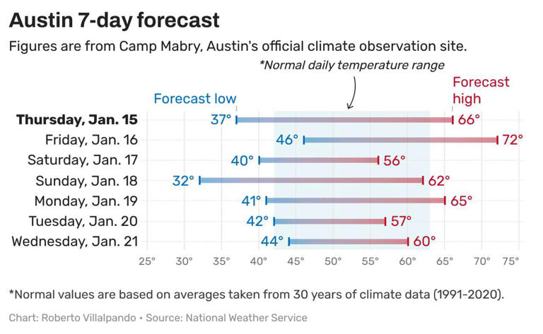 Will Austin see another freeze this winter? Here's what weather ...