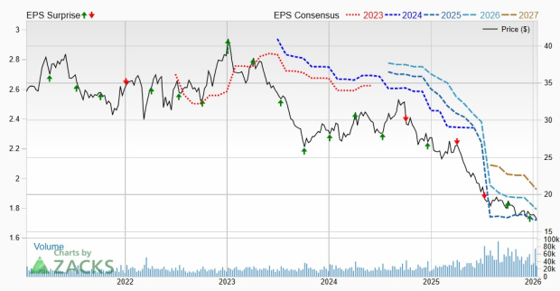 Bear of the day: Conagra (CAG)